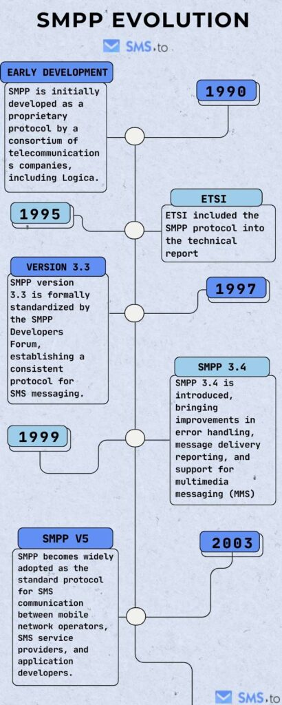 What Is SMPP and How it Works? In-Depth Guide